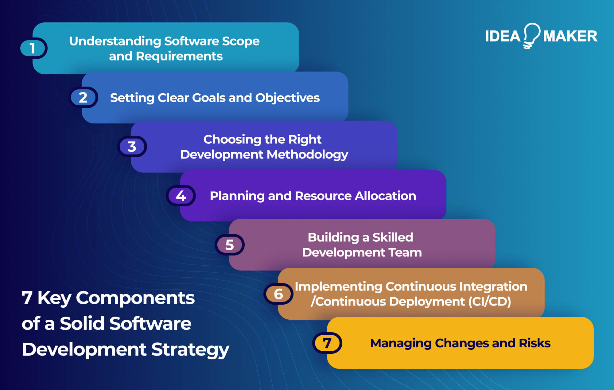 Create a Solid Software Development Strategy in 2024