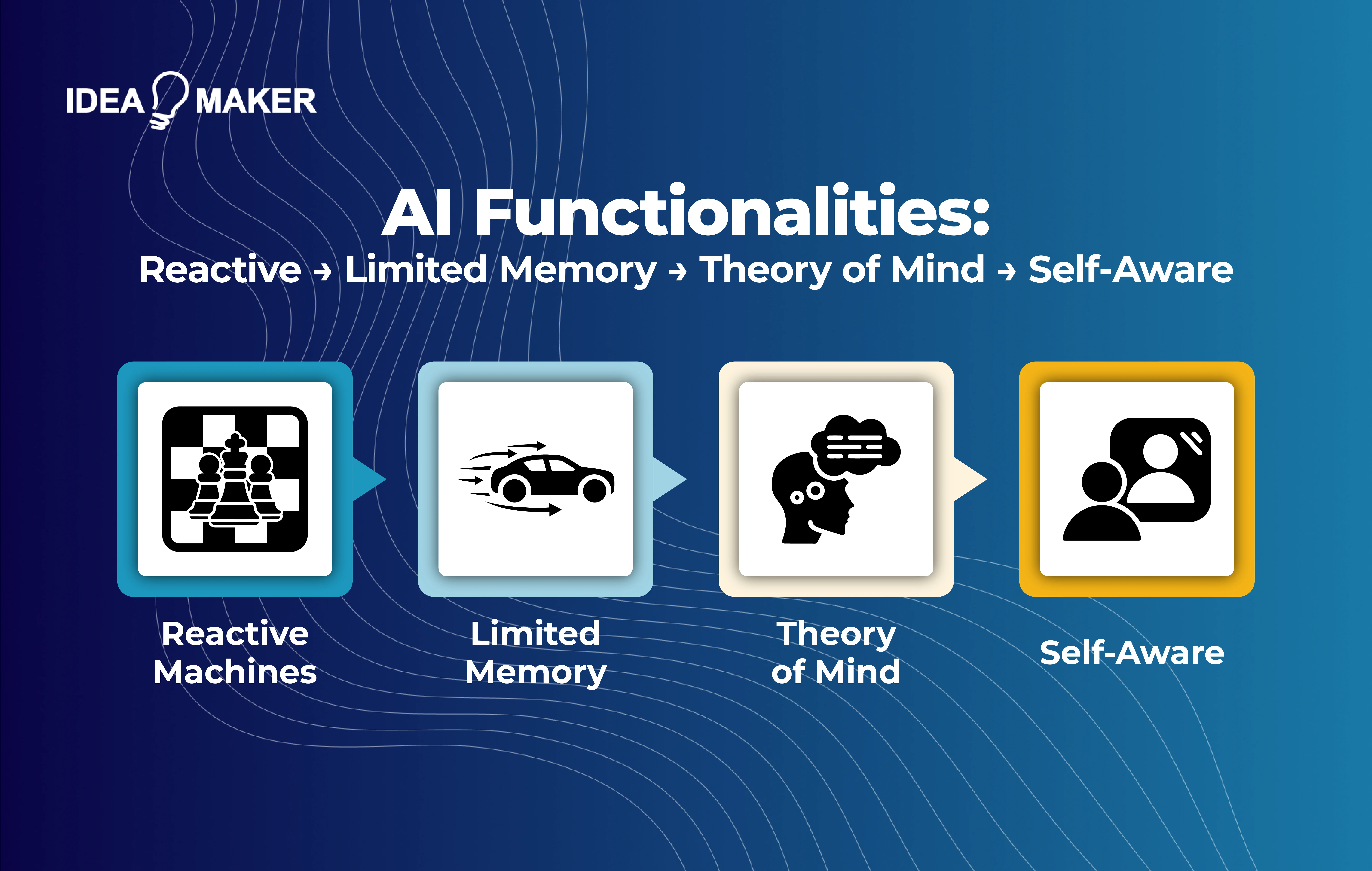 The Complete Guide to the Different Types of AI and How They Work ...